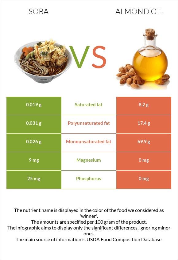 Soba vs. Almond oil — In-Depth Nutrition Comparison Soba vs. Almond oil — In-Depth Nutrition Comparison