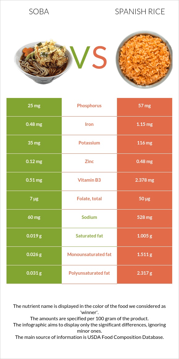 Soba vs. Spanish rice — In-Depth Nutrition Comparison