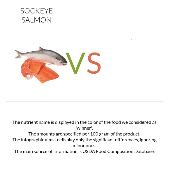Sockeye salmon vs. — In-Depth Nutrition Comparison