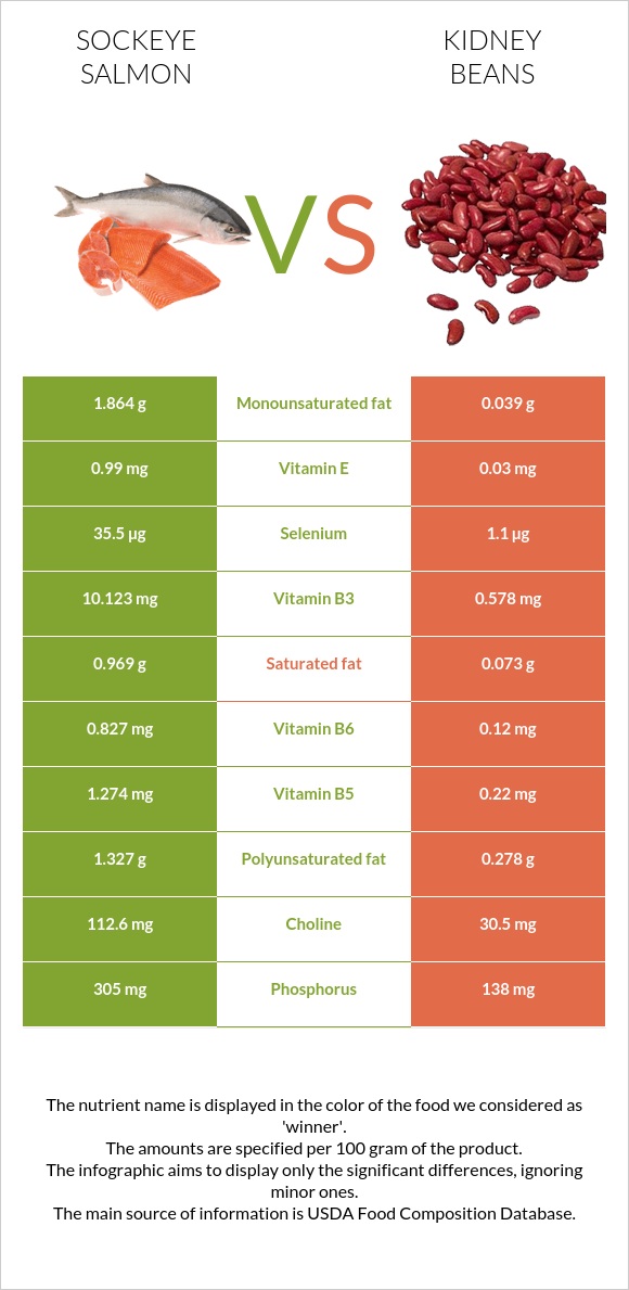 Sockeye salmon vs. Kidney beans — In-Depth Nutrition Comparison