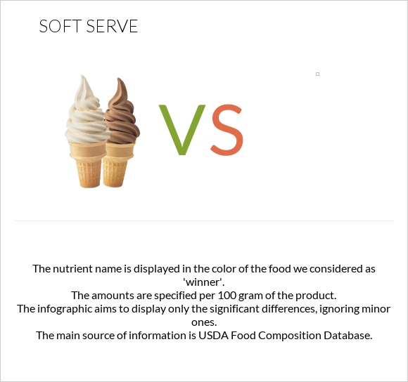 Soft serve vs. — In-Depth Nutrition Comparison