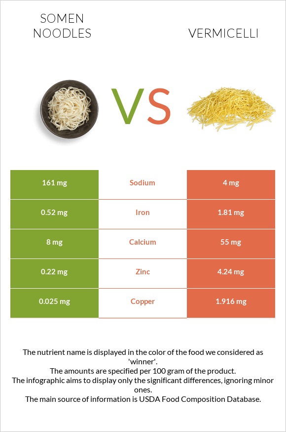 Somen noodles vs. Vermicelli — In-Depth Nutrition Comparison