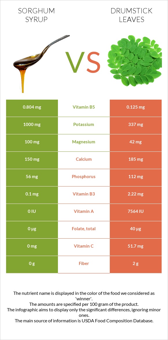 Sorghum syrup vs. Drumstick leaves — In-Depth Nutrition Comparison