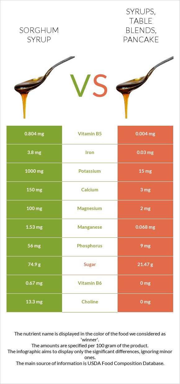 Համեմատել Sorghum syrup և Syrups, table blends, pancake սննդամթերքների ...