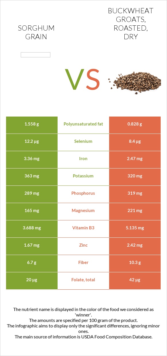 Sorghum grain vs. Buckwheat groats, roasted, dry — In-Depth Nutrition ...
