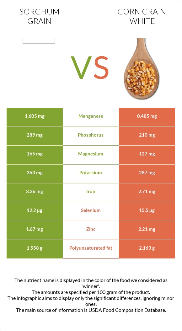 Sorghum grain vs. Corn grain, white — In-Depth Nutrition Comparison