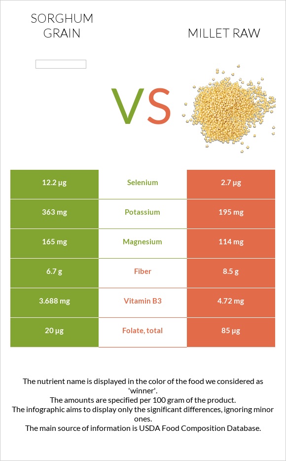 Sorghum grain vs. Millet raw — In-Depth Nutrition Comparison
