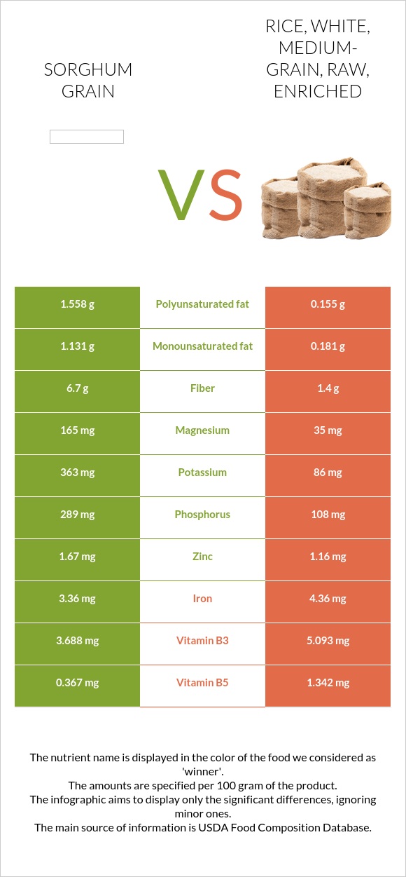 Sorghum grain vs. Rice, white, medium-grain, raw, enriched — In-Depth ...