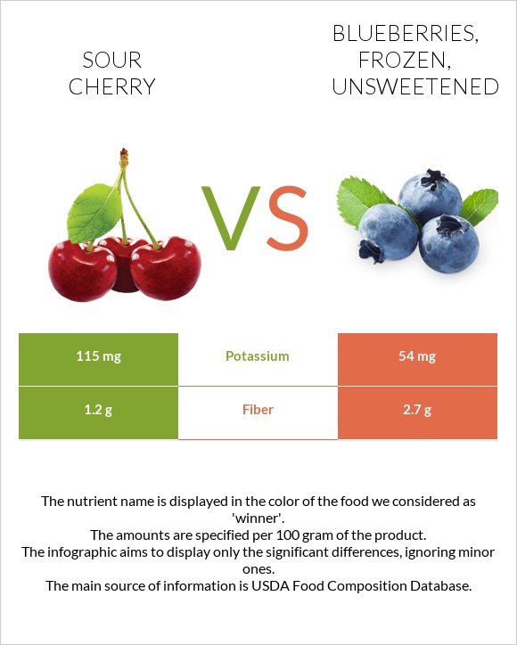Sour cherry vs. Blueberries, frozen, unsweetened — In-Depth Nutrition ...
