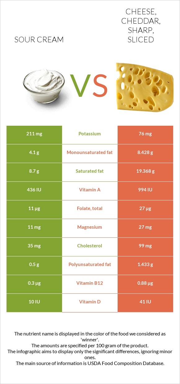 Sour cream vs. Cheese, cheddar, sharp, sliced — In-Depth Nutrition ...