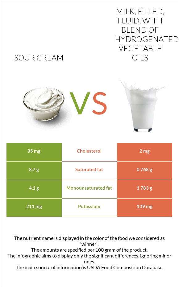 Sour cream vs. Milk, filled, fluid, with blend of hydrogenated ...