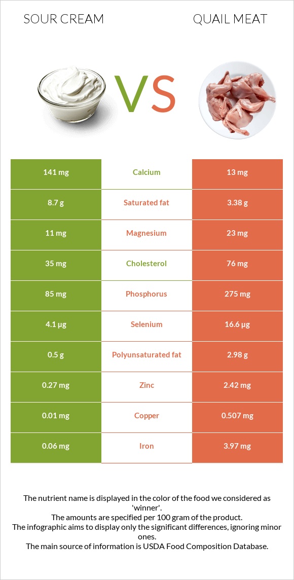 Sour cream vs. Quail meat — In-Depth Nutrition Comparison