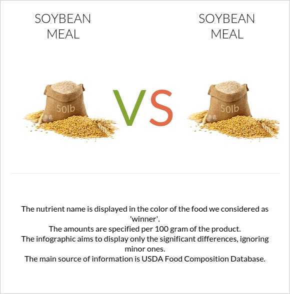 Soybean meal vs. Soybean meal — In-Depth Nutrition Comparison