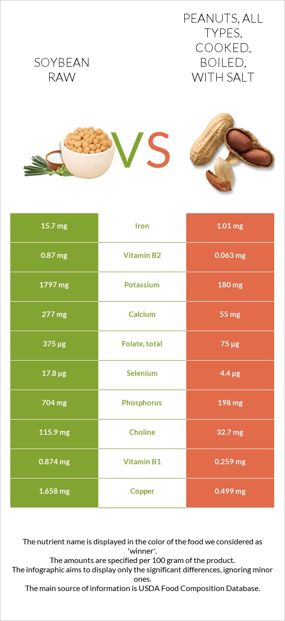 Soybean raw vs. Peanuts, all types, cooked, boiled, with salt — In ...