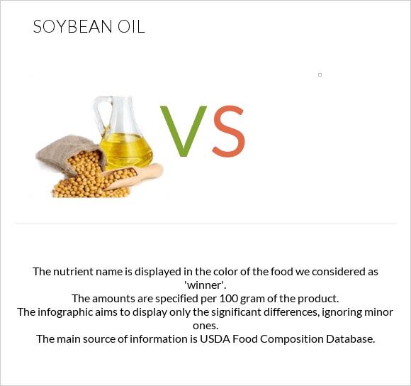 Soybean oil vs infographic