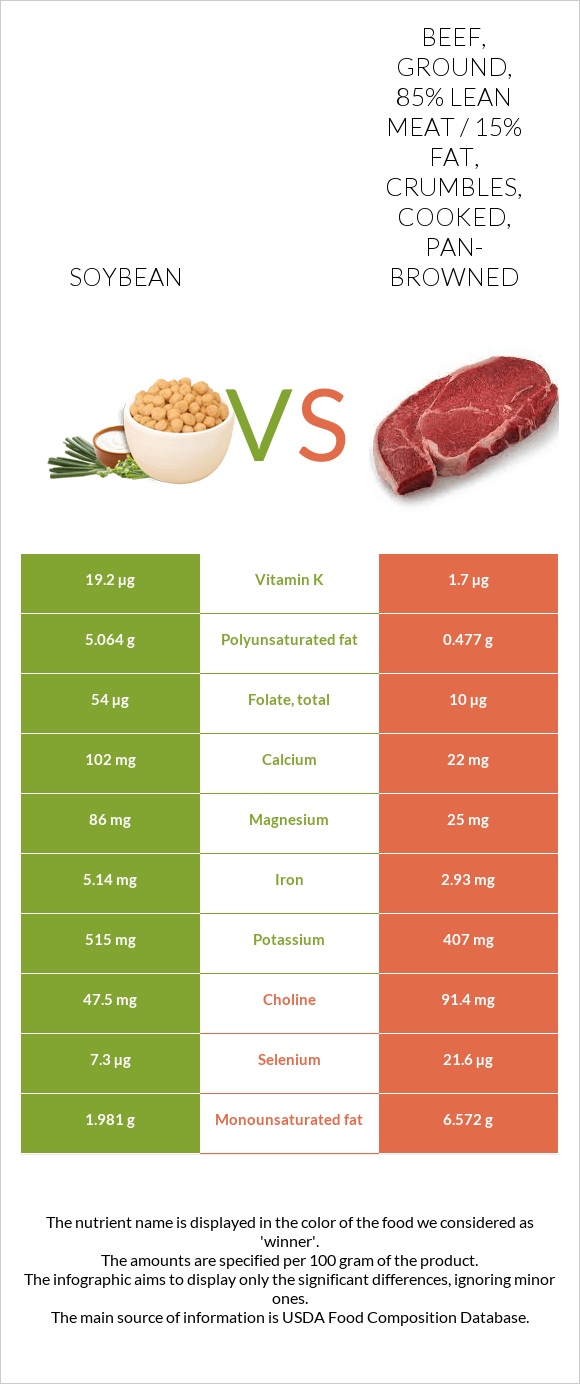Soybean vs. Beef, ground, 85% lean meat / 15% fat, crumbles, cooked ...