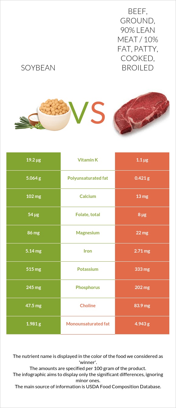 Soybean vs. Beef, ground, 90% lean meat / 10% fat, patty, cooked ...