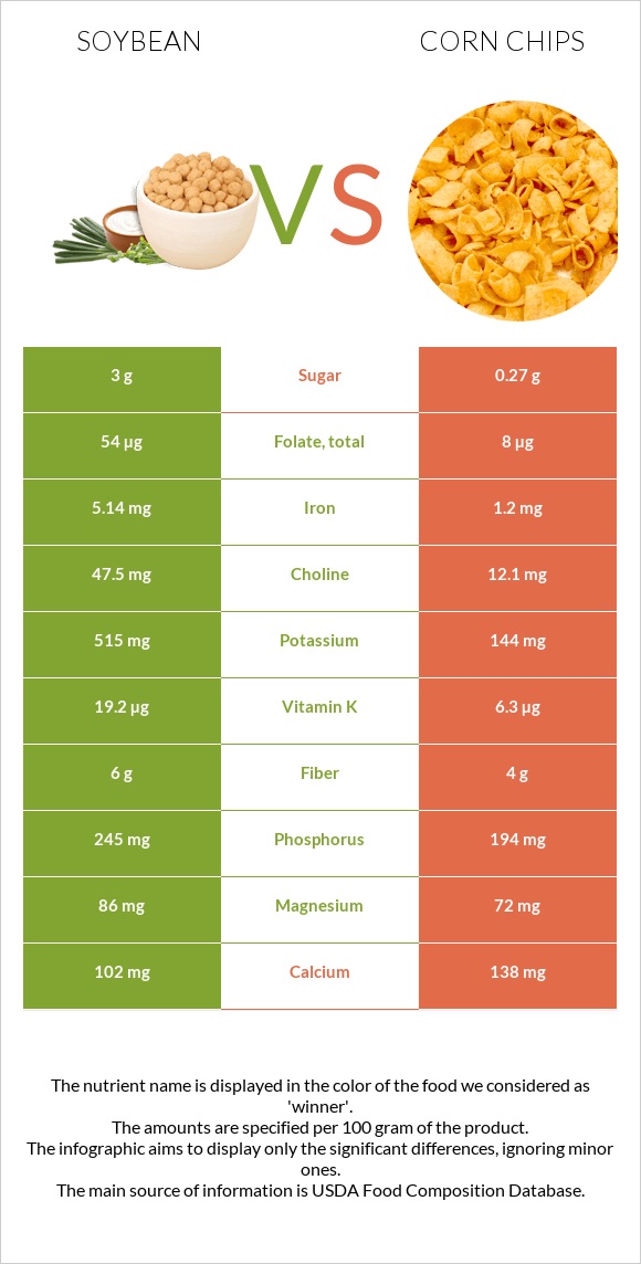 Soybean vs. Corn chips — In-Depth Nutrition Comparison