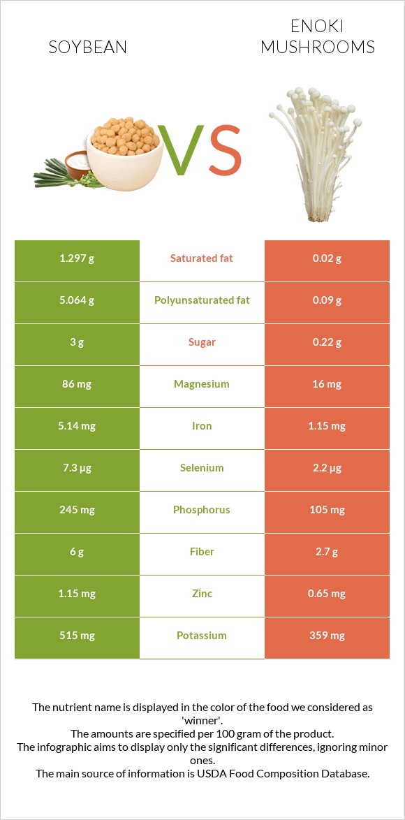 Soybean vs. Enoki mushrooms — In-Depth Nutrition Comparison Soybean vs. Enoki mushrooms — In-Depth Nutrition Comparison