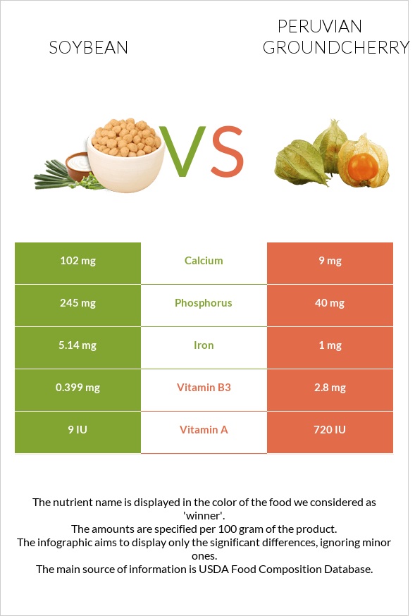 Soybean vs. Peruvian groundcherry — In-Depth Nutrition Comparison