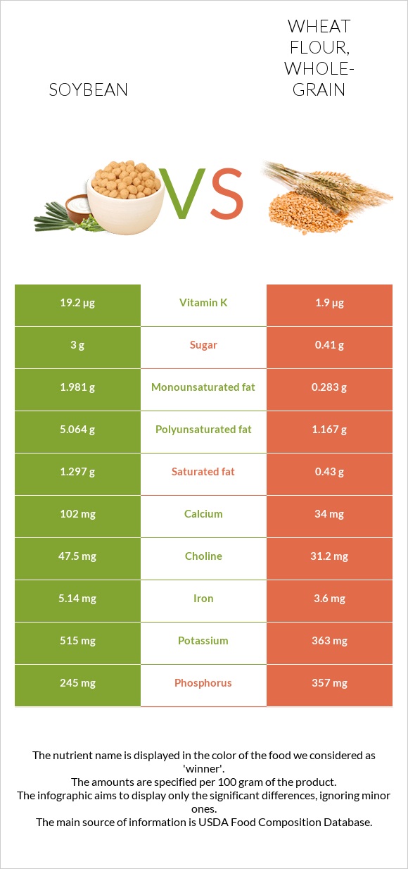 Soybean vs. Wheat flour, whole-grain — In-Depth Nutrition Comparison