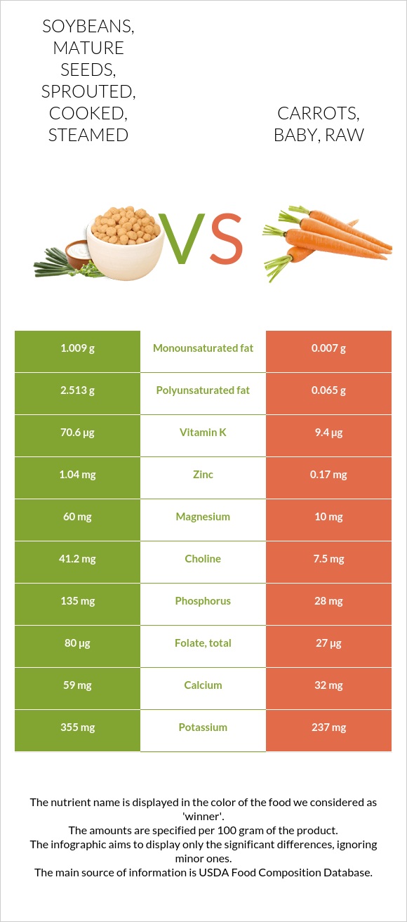 Soybeans, mature seeds, sprouted, cooked, steamed vs. Carrots, baby ...