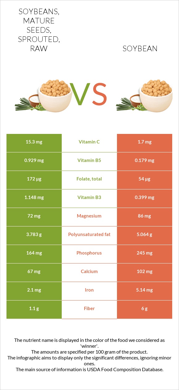 Soybeans, mature seeds, sprouted, raw vs. Soybean — In-Depth Nutrition ...