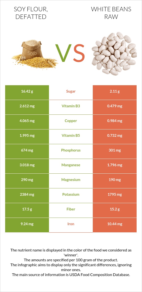 Soy flour, defatted vs. White beans raw — In-Depth Nutrition Comparison