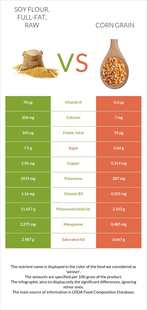Soy flour, full-fat, raw vs. Corn grain — In-Depth Nutrition Comparison