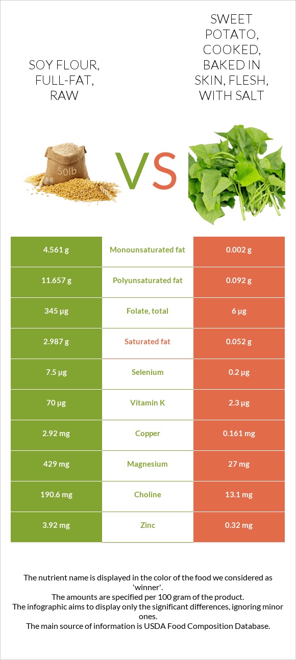 Soy flour, full-fat, raw vs. Sweet potato, cooked, baked in skin, flesh ...