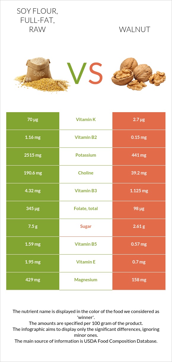 Soy flour, full-fat, raw vs. Walnut — In-Depth Nutrition Comparison