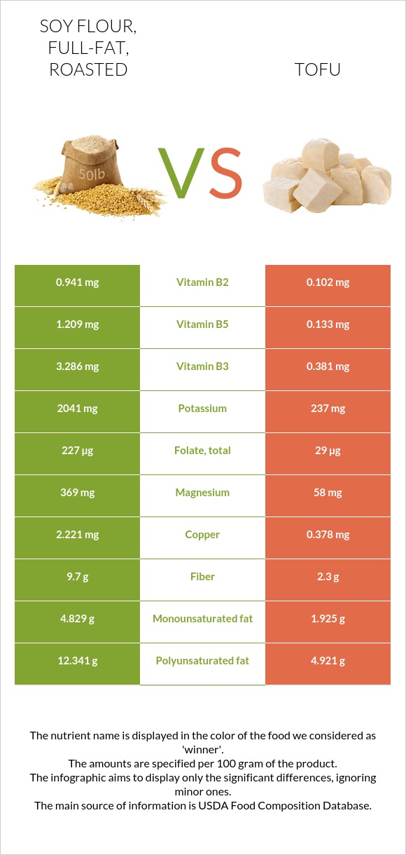 Soy flour, full-fat, roasted vs. Tofu — In-Depth Nutrition Comparison