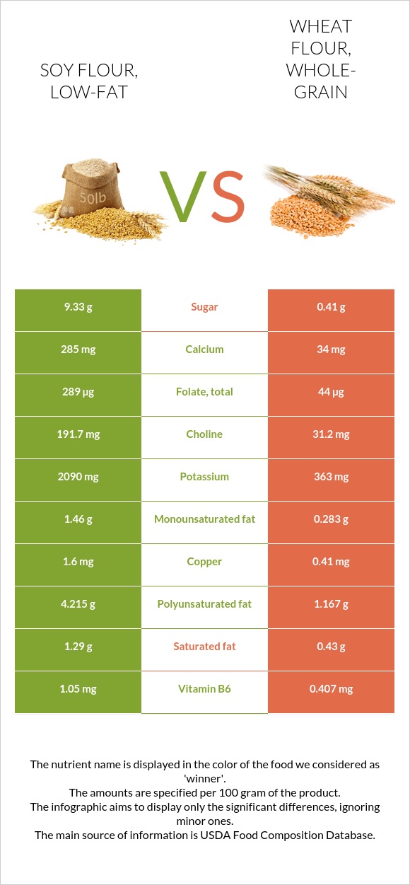 Soy flour, low-fat vs. Wheat flour, whole-grain — In-Depth Nutrition ...