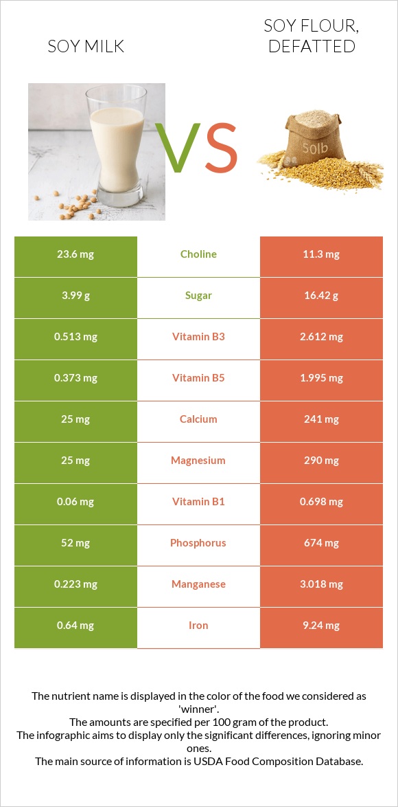 Soy milk vs. Soy flour, defatted — In-Depth Nutrition Comparison