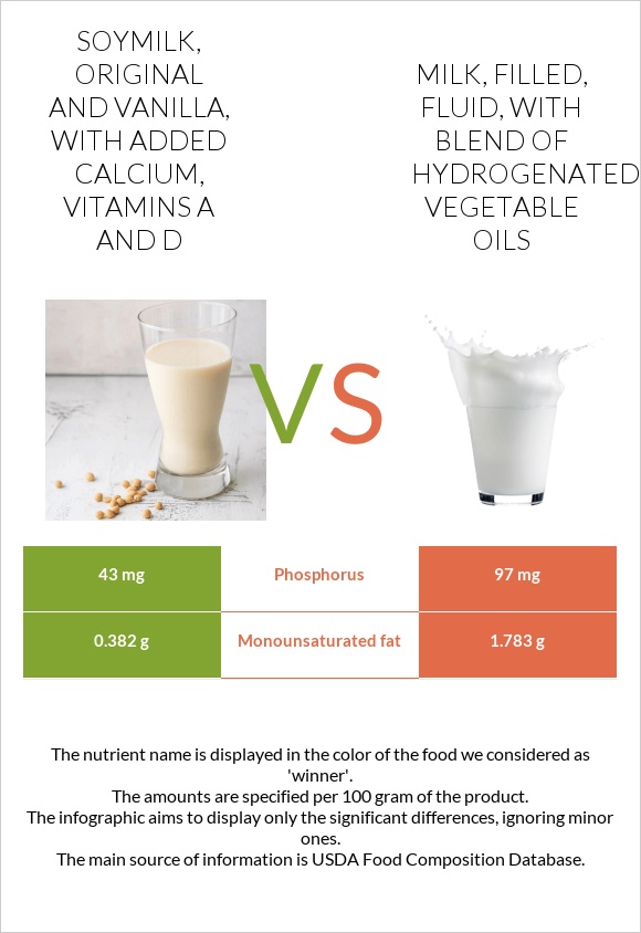 Soymilk, original and vanilla, with added calcium, vitamins A and D vs ...