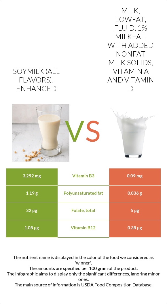 Soymilk (All flavors), enhanced vs. Milk, lowfat, fluid, 1% milkfat ...