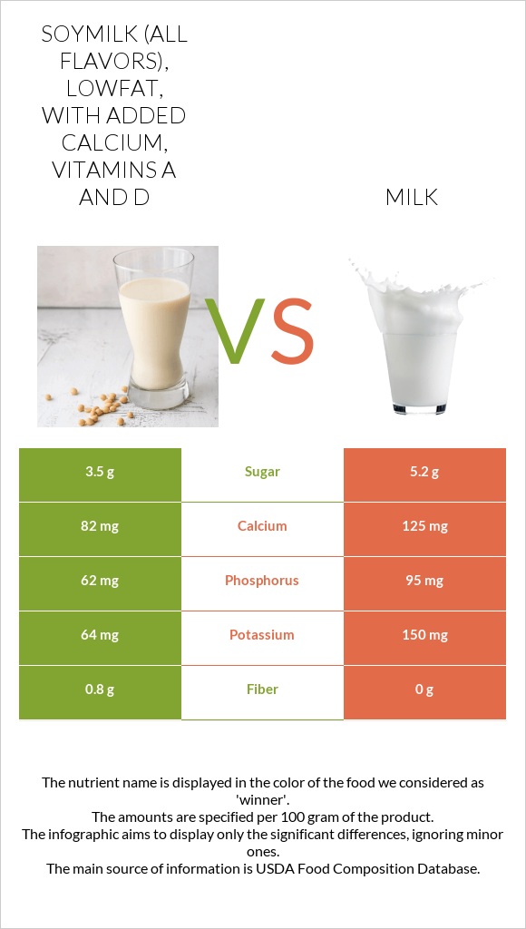 Soymilk (All flavors), lowfat, with added calcium, vitamins A and D vs ...