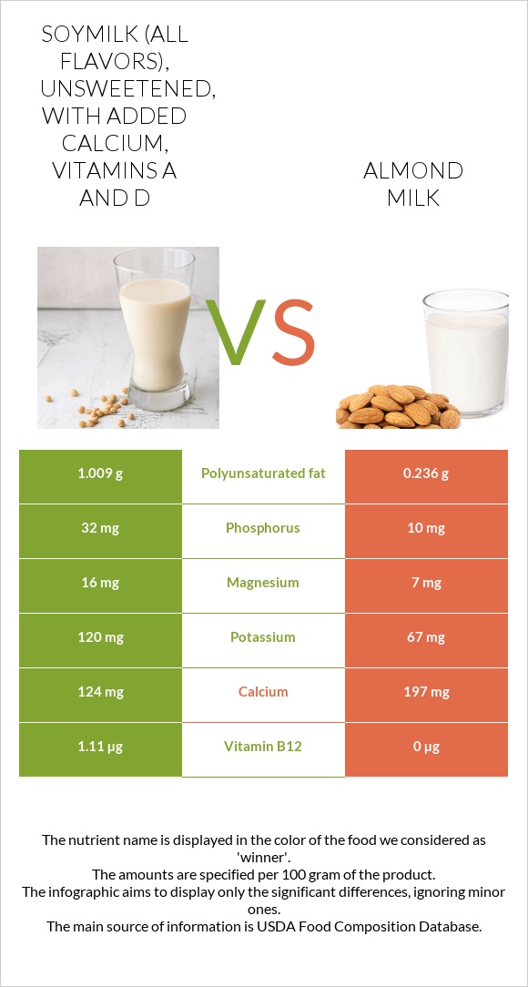 Soymilk (all flavors), unsweetened, with added calcium, vitamins A and ...