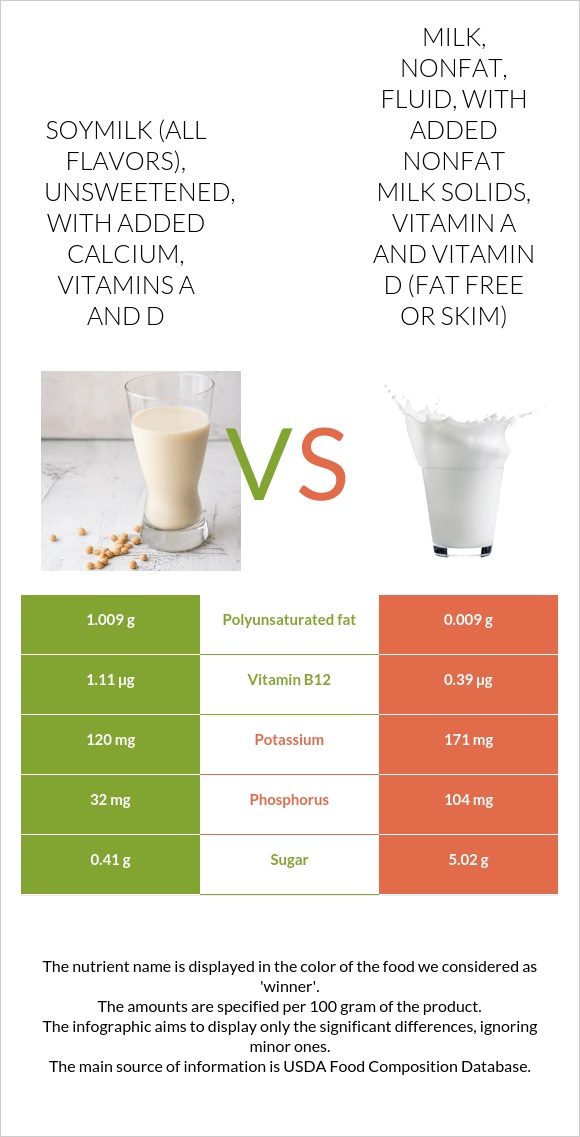 Soymilk (all flavors), unsweetened, with added calcium, vitamins A and ...