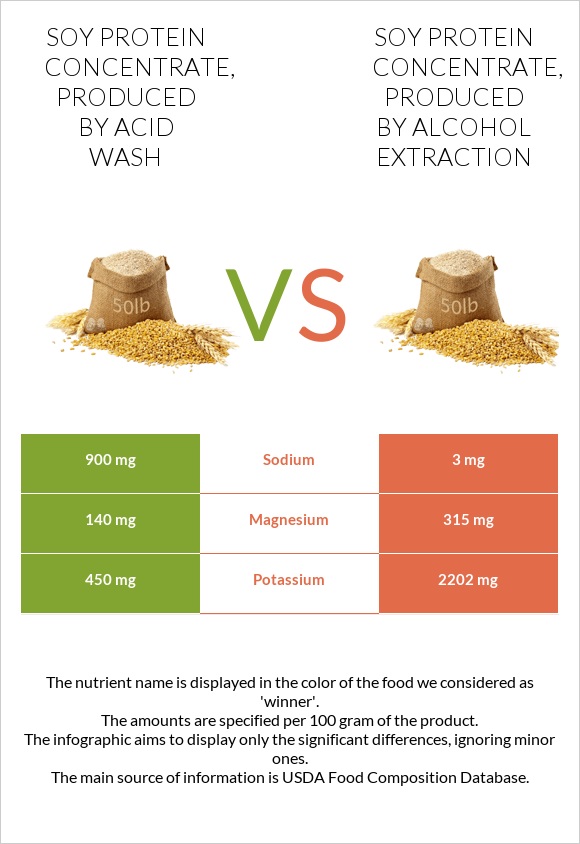 Soy protein concentrate, produced by acid wash vs. Soy protein ...