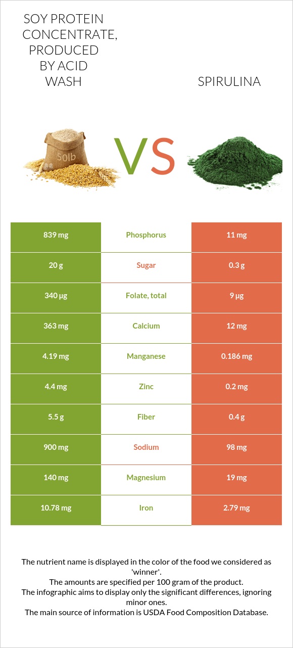 Soy protein concentrate, produced by acid wash vs. Spirulina — In-Depth ...