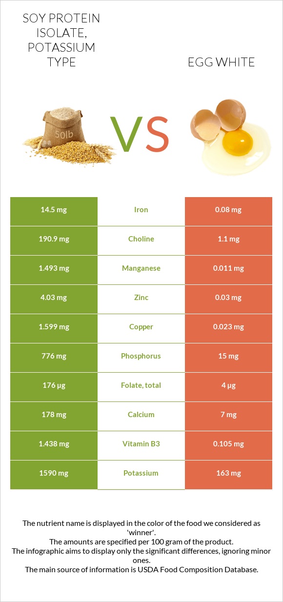 Soy protein isolate, potassium type vs. Egg white — In-Depth Nutrition ...