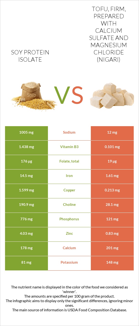Համեմատել Soy protein isolate և Tofu, firm, prepared with calcium ...