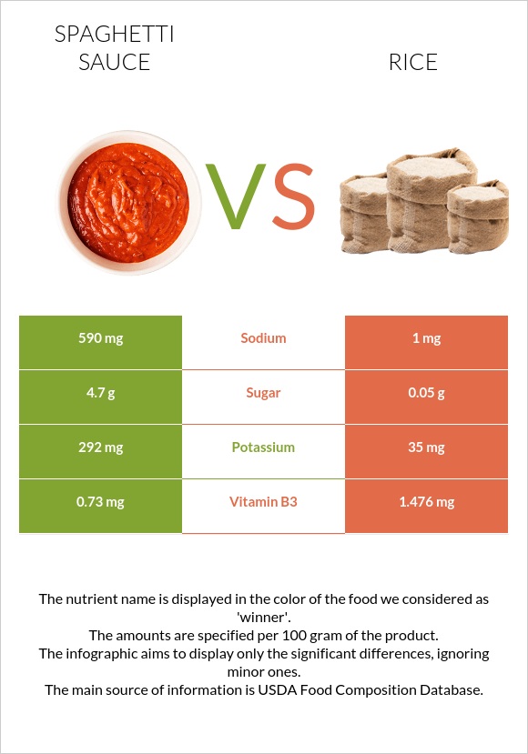 Spaghetti sauce vs. Rice — In-Depth Nutrition Comparison