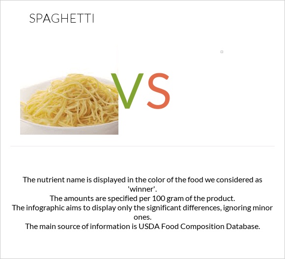 Spaghetti vs. — In-Depth Nutrition Comparison