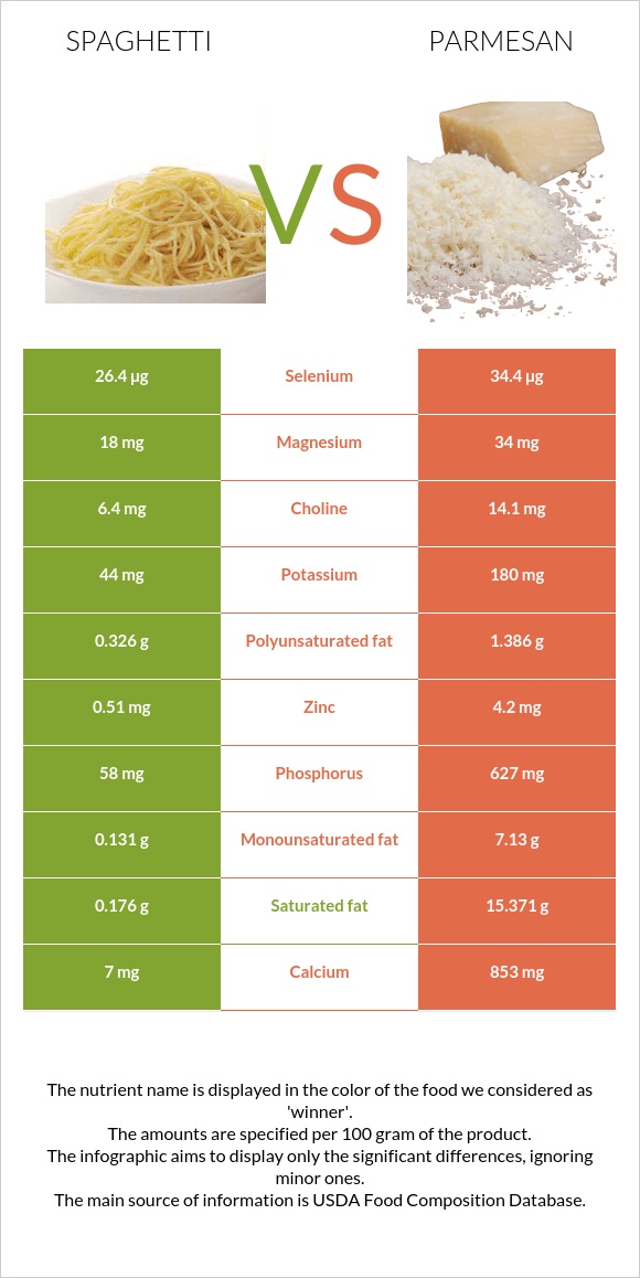 Spaghetti vs. Parmesan — In-Depth Nutrition Comparison