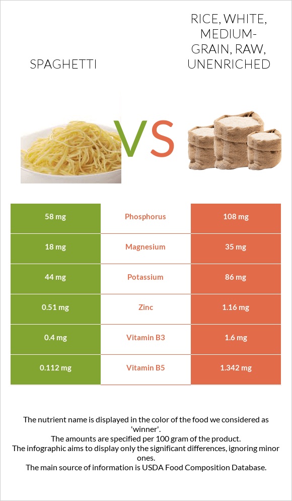 Spaghetti vs. Rice, white, medium-grain, raw, unenriched — In-Depth ...