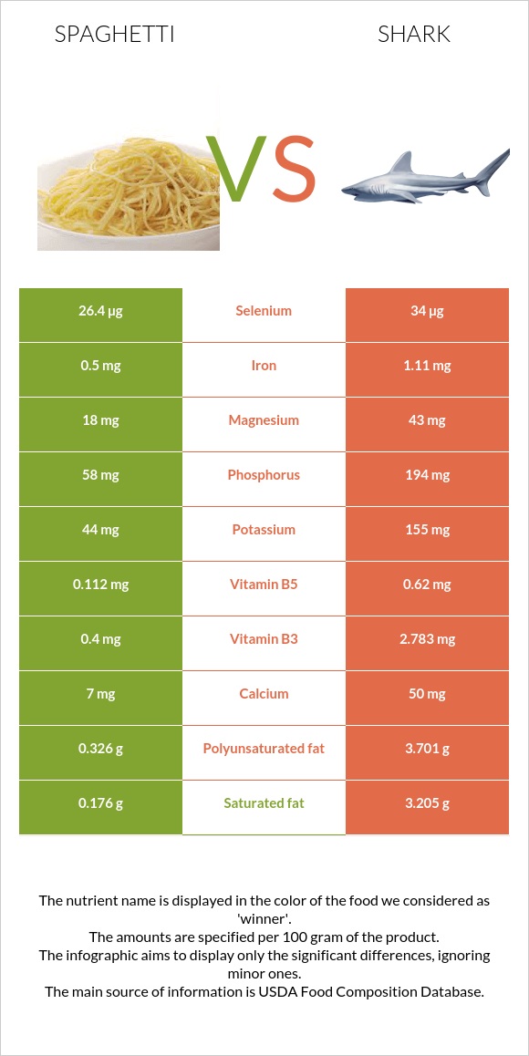 Spaghetti vs. Shark — In-Depth Nutrition Comparison