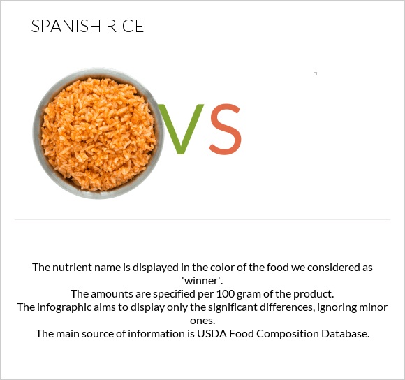 Spanish rice vs. — In-Depth Nutrition Comparison