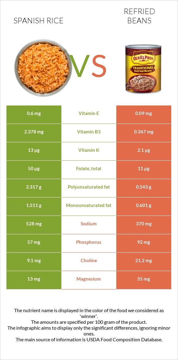 Spanish rice vs. Refried beans — In-Depth Nutrition Comparison